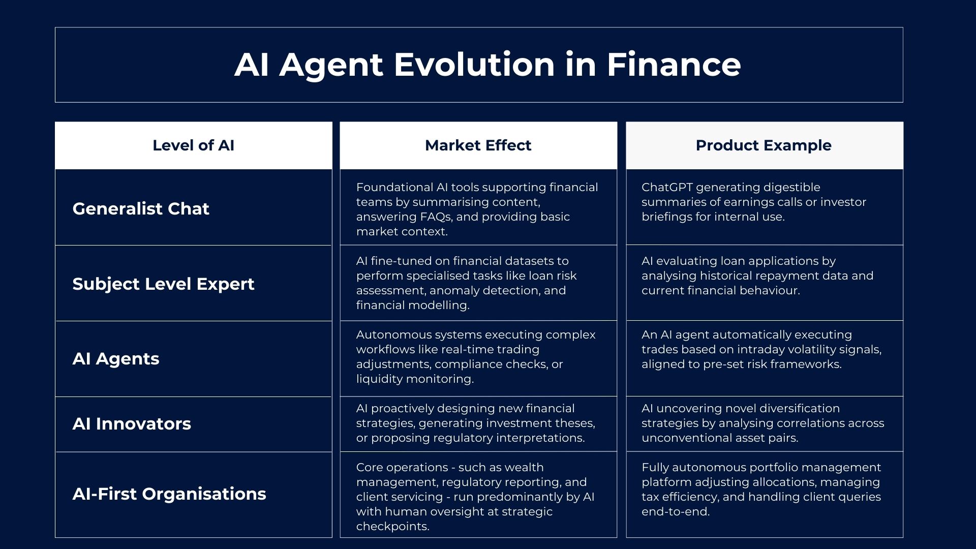 The five stages of AI agent evolution in financial services